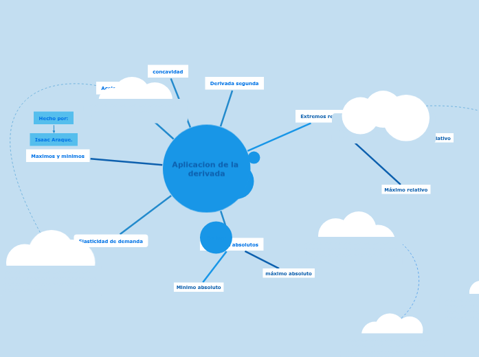 (Calculo II) modulo II - Mind Map